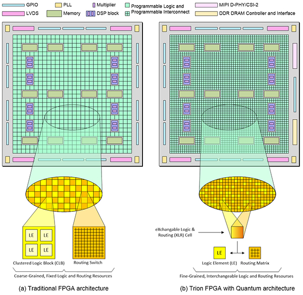 Efinix 的 Quantum 可編程 FPGA 結構 | DigiKey
